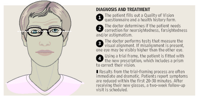 Binocular Vision Dysfunction – Primary Eye Care